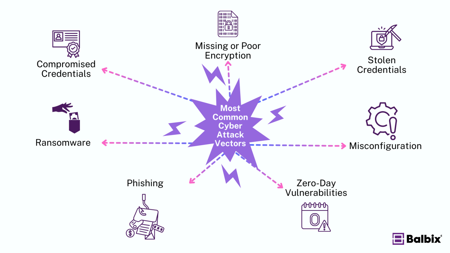 8 Common Types of Cyber Attack Vectors and How to Avoid Them | Balbix