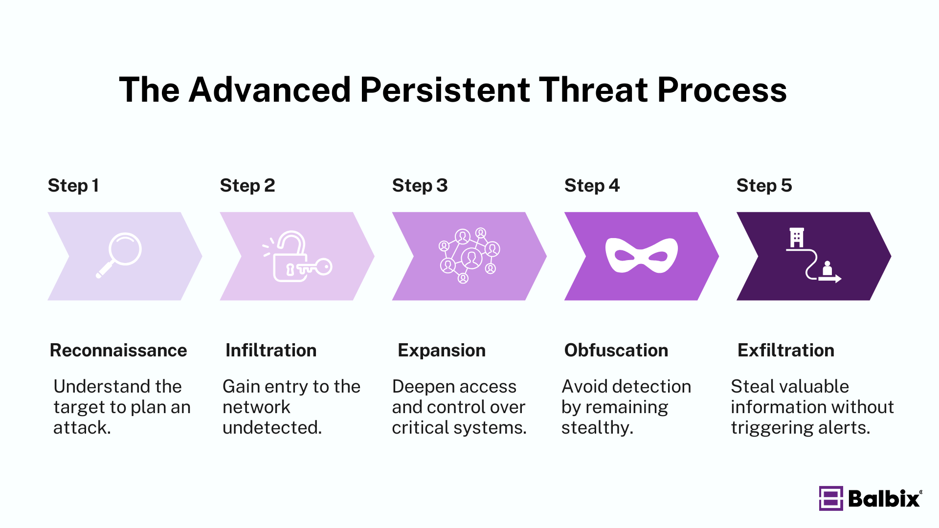 What Is An Advanced Persistent Threat Apt Characteristics