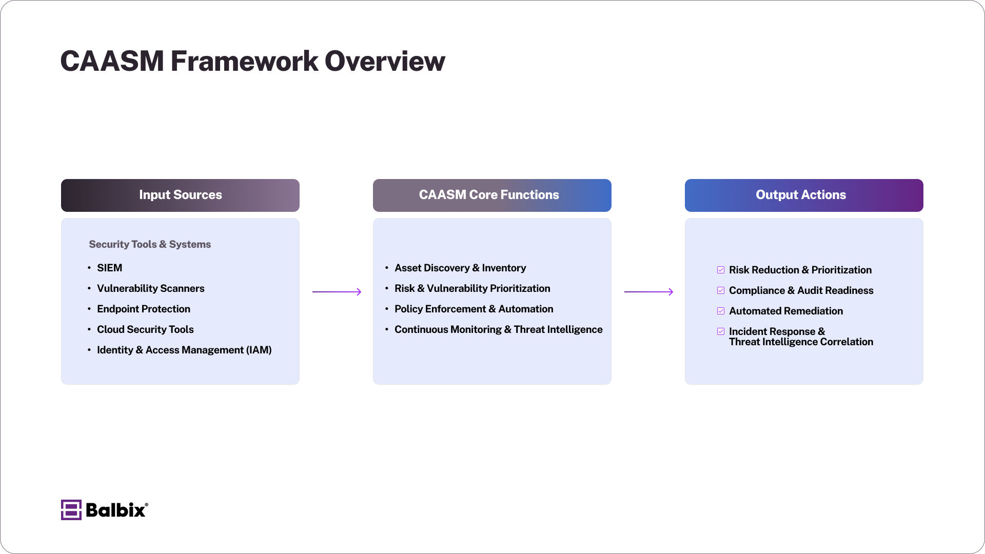 What is Cyber Asset Attack Surface Management (CAASM)? | Balbix