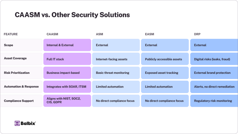 What is Cyber Asset Attack Surface Management (CAASM)? | Balbix
