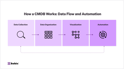 What is a CMDB? Benefits, Use Cases & Key Features | Balbix