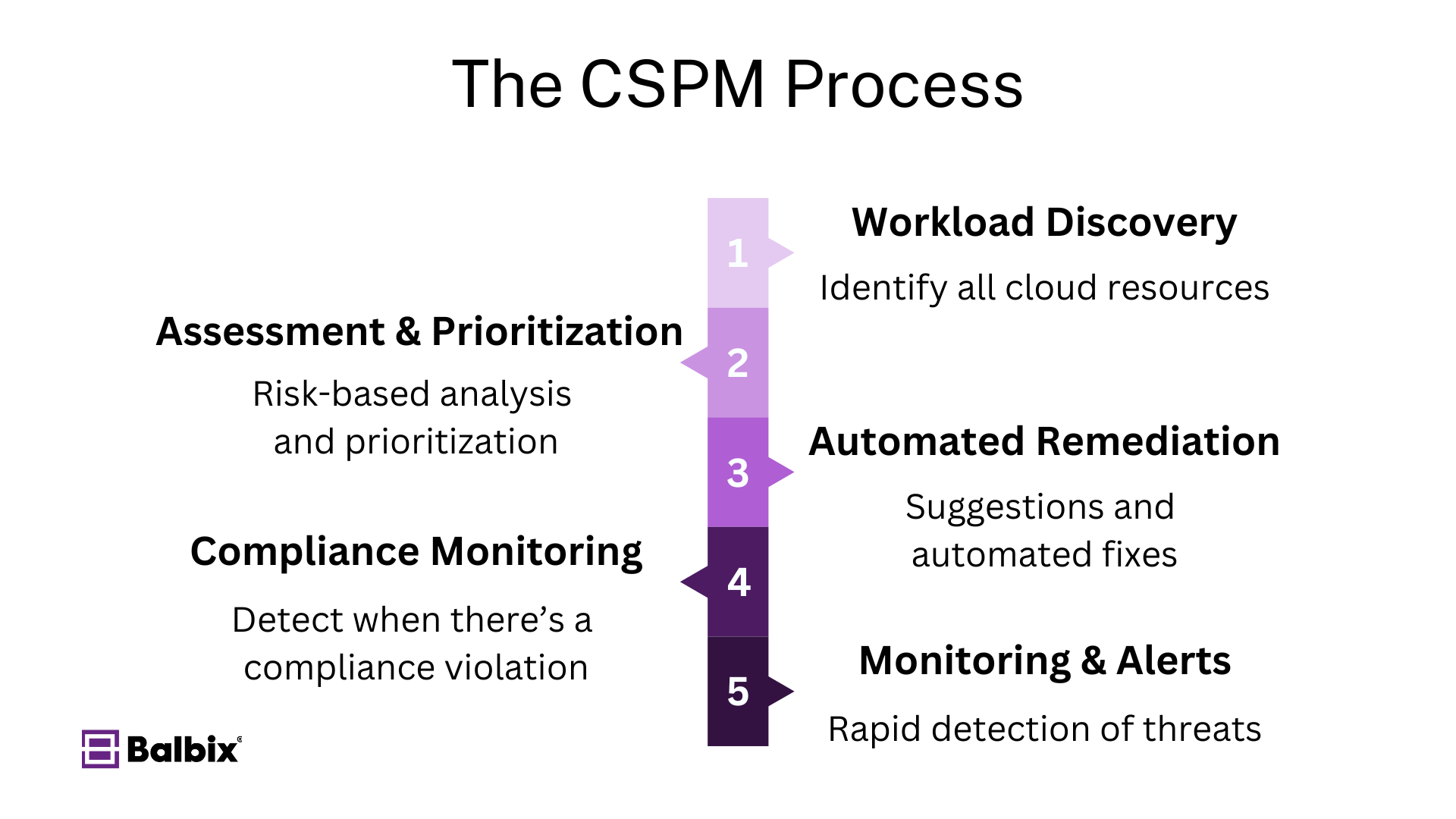 What is Cloud Security Posture Management (CSPM)? | Balbix