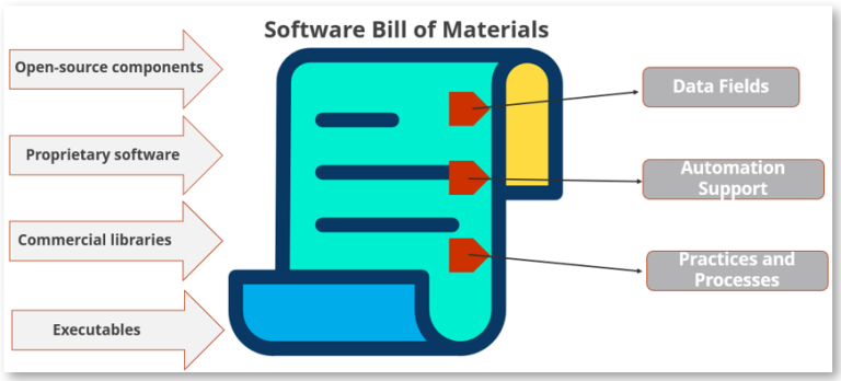 What is a Software Bill of Materials (SBOM)? Benefits & Guide | Balbix