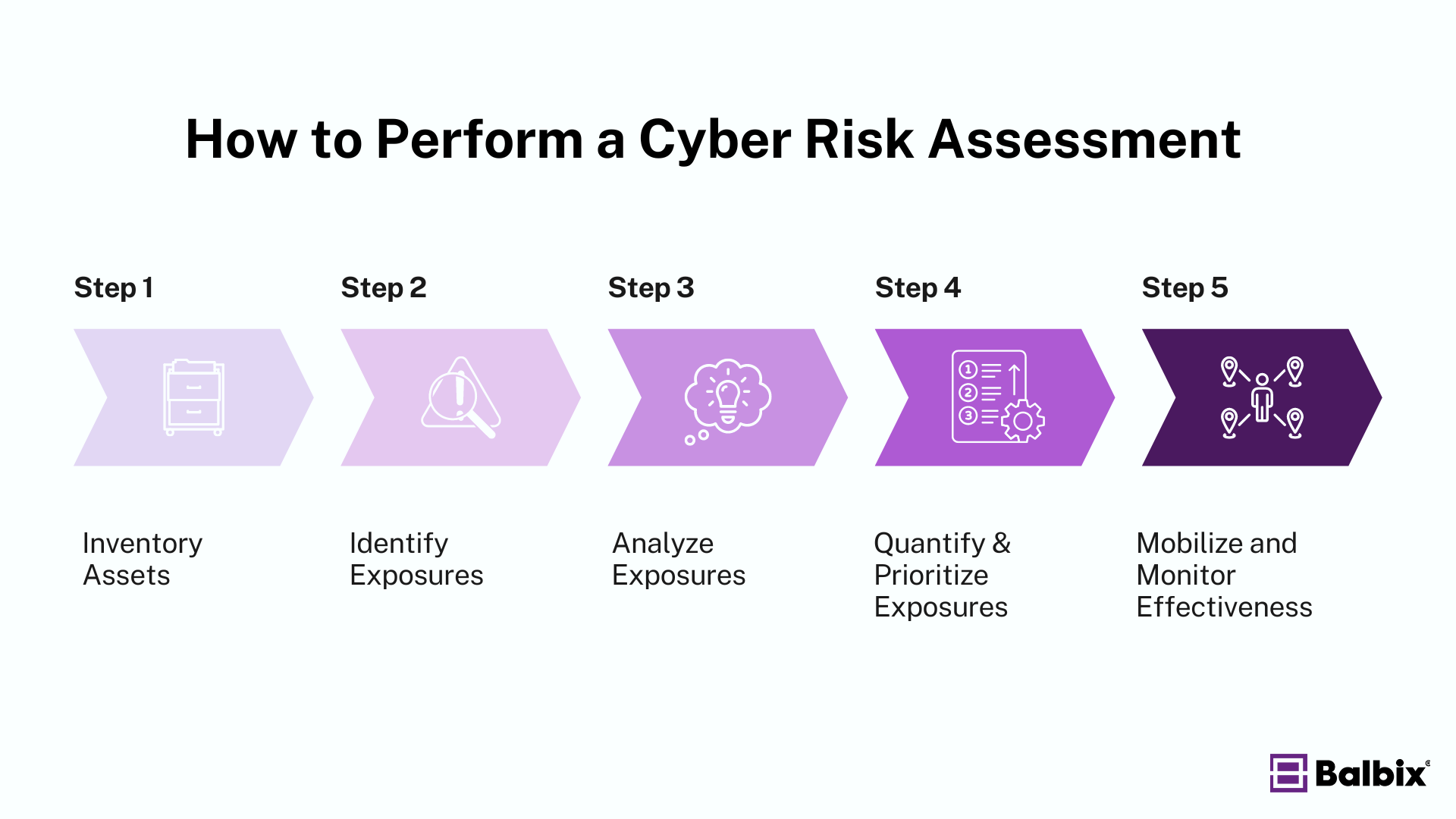 How to Perform a Cybersecurity Risk Assessment | Balbix