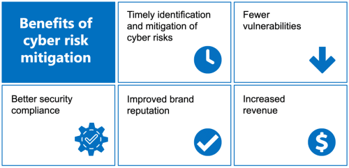 What is Cyber Risk Mitigation? | Balbix