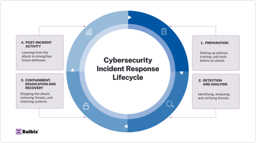 The Comprehensive Cybersecurity Incident Response Guide | Balbix
