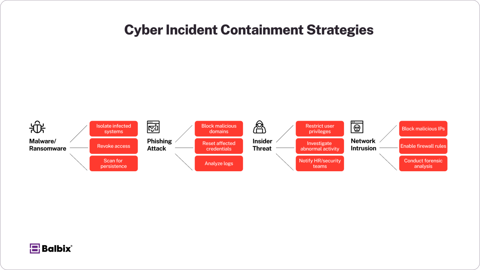 The Comprehensive Cybersecurity Incident Response Guide | Balbix