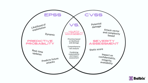 What is EPSS: How it Works and EPSS vs. CVSS | Balbix