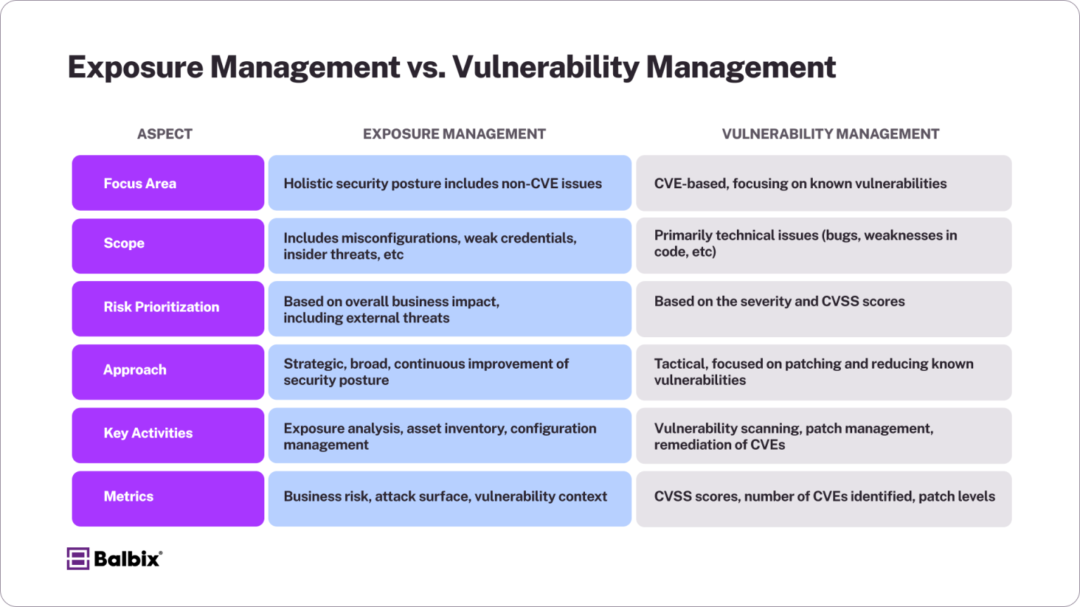 The Comprehensive Guide to Exposure Management in Cybersecurity | Balbix