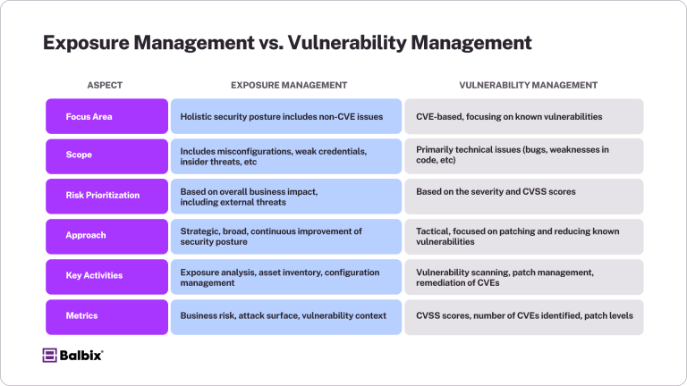 The Comprehensive Guide to Exposure Management in Cybersecurity | Balbix