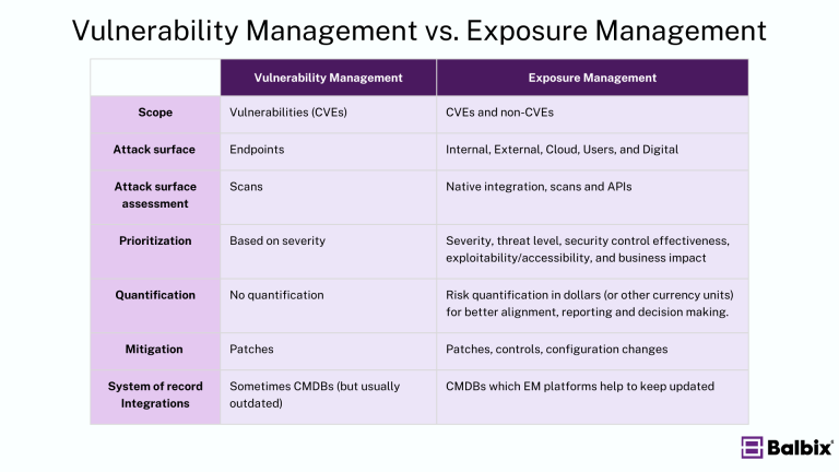 Exposure Management vs. Vulnerability Management: Key Differences | Balbix