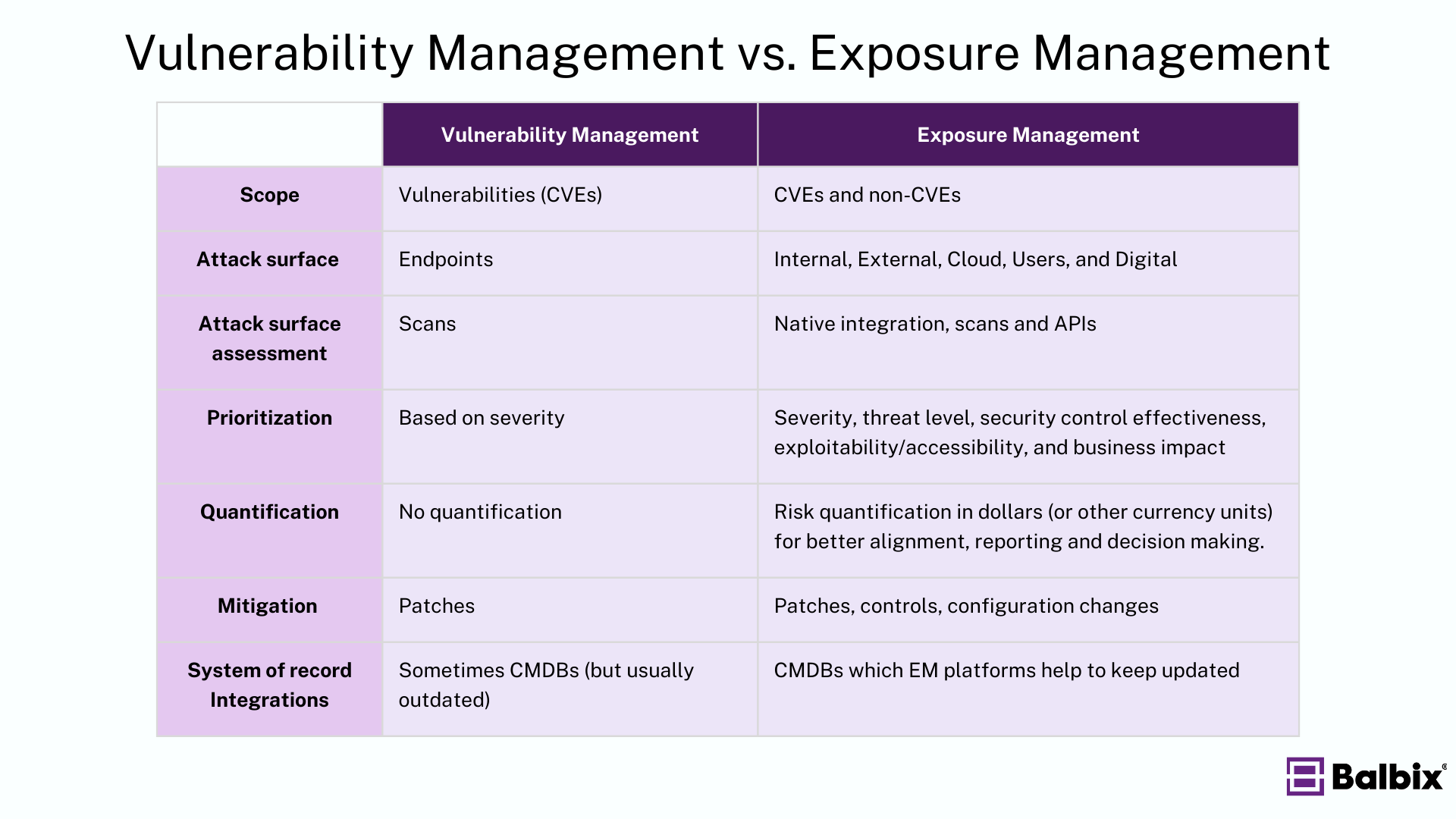 Exposure Management vs. Vulnerability Management: Key Differences | Balbix