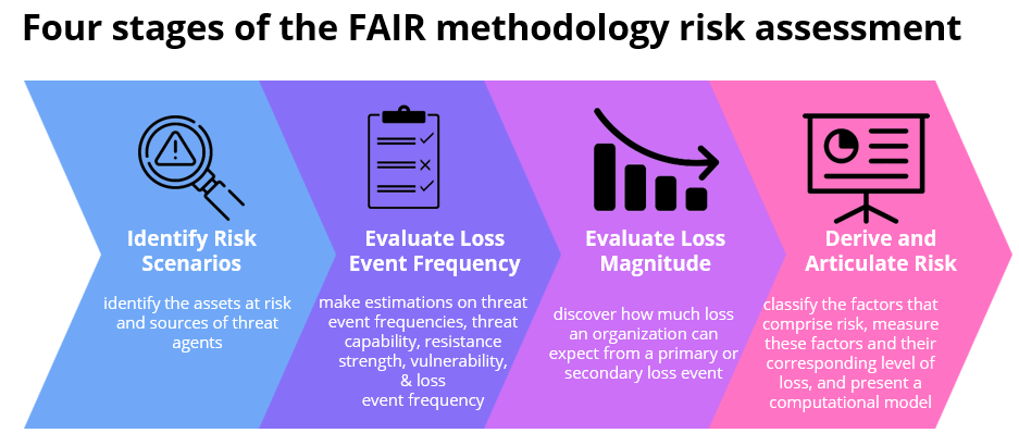 Using the FAIR Model for Cyber Risk Quantification | Balbix