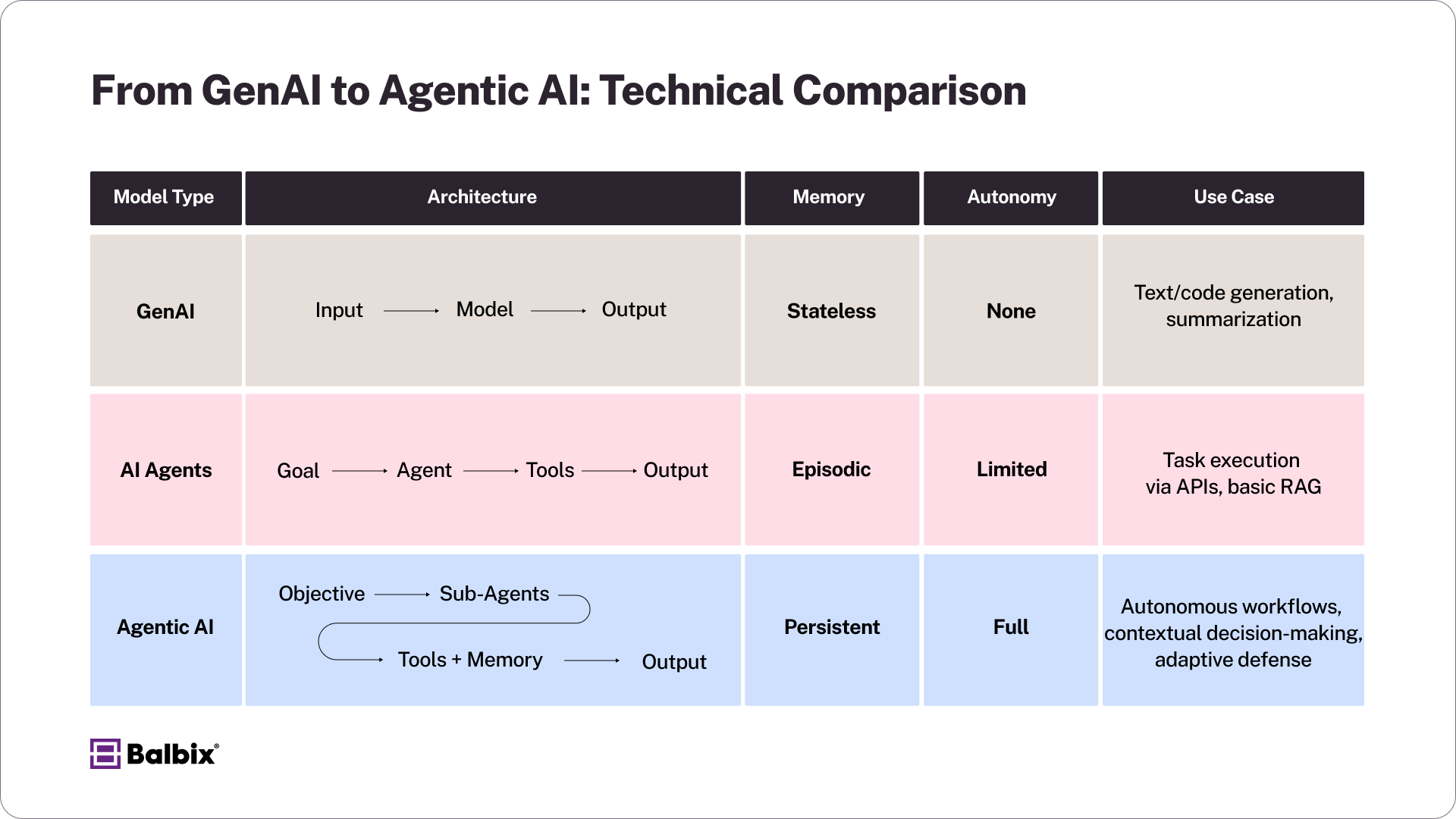 What is Agentic AI in Cybersecurity? | Balbix