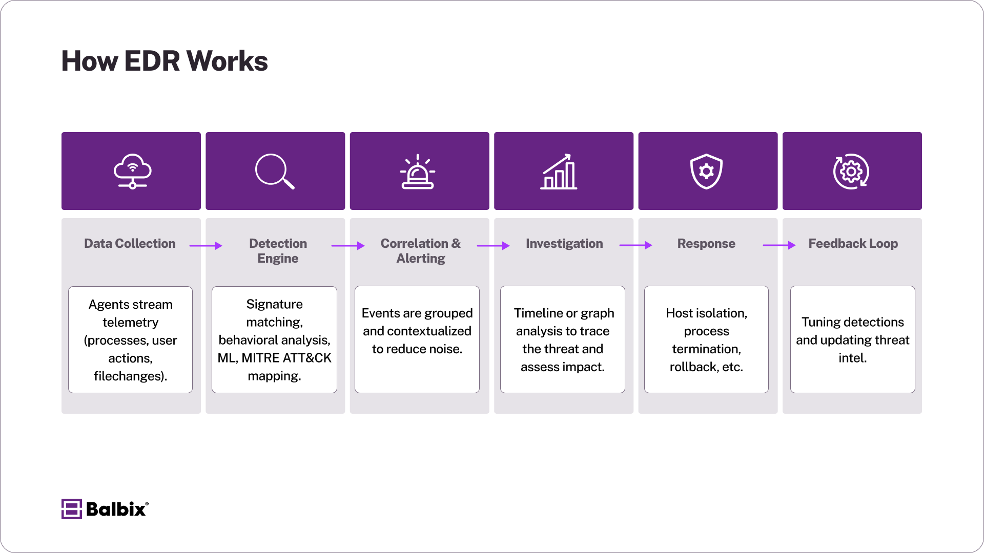 What is EDR (Endpoint Detection and Response) | Balbix