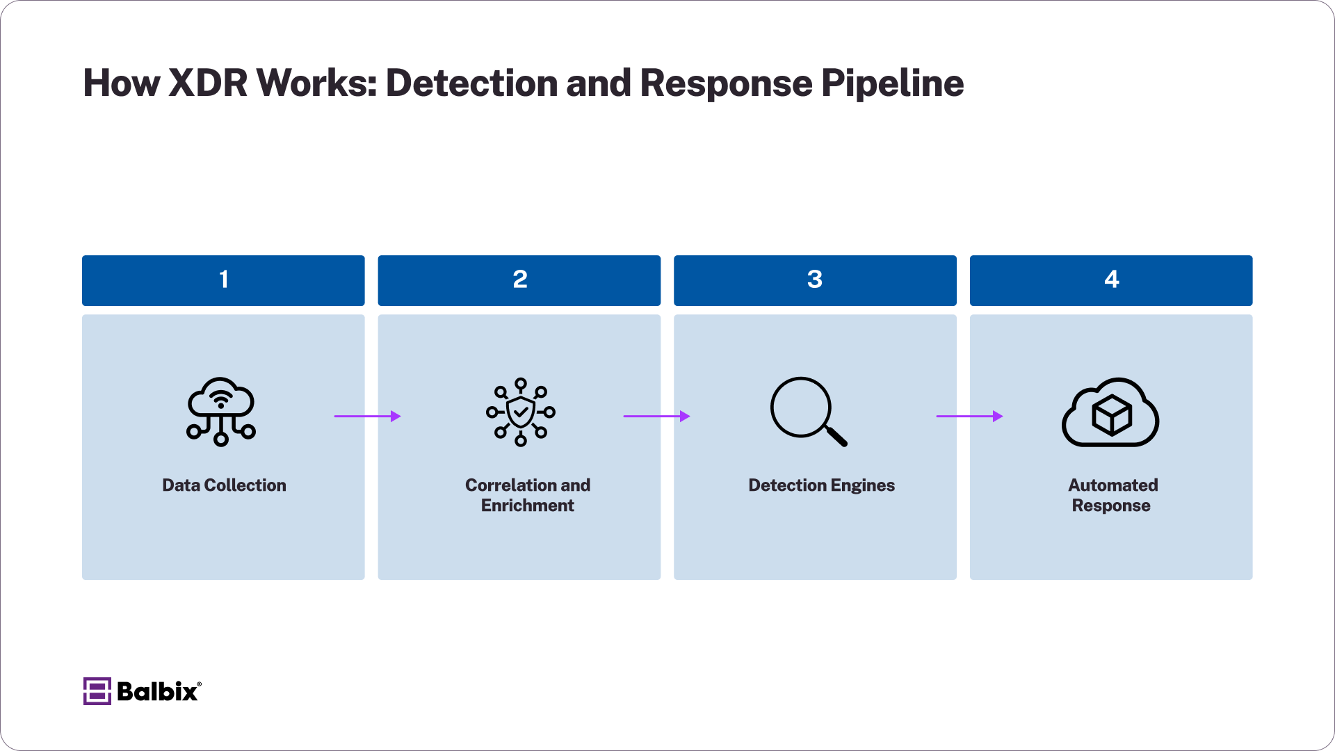 What is XDR (Extended Detection and Response)? | Balbix