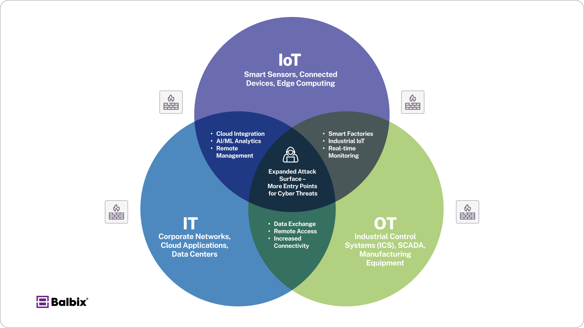 The Top 8 IT/OT/IoT Security Challenges and How to Solve Them | Balbix