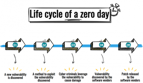 What is a Zero Day Exploit? Definition and Examples | Balbix