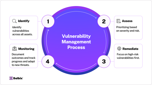 The Complete Guide to Vulnerability Management | Balbix