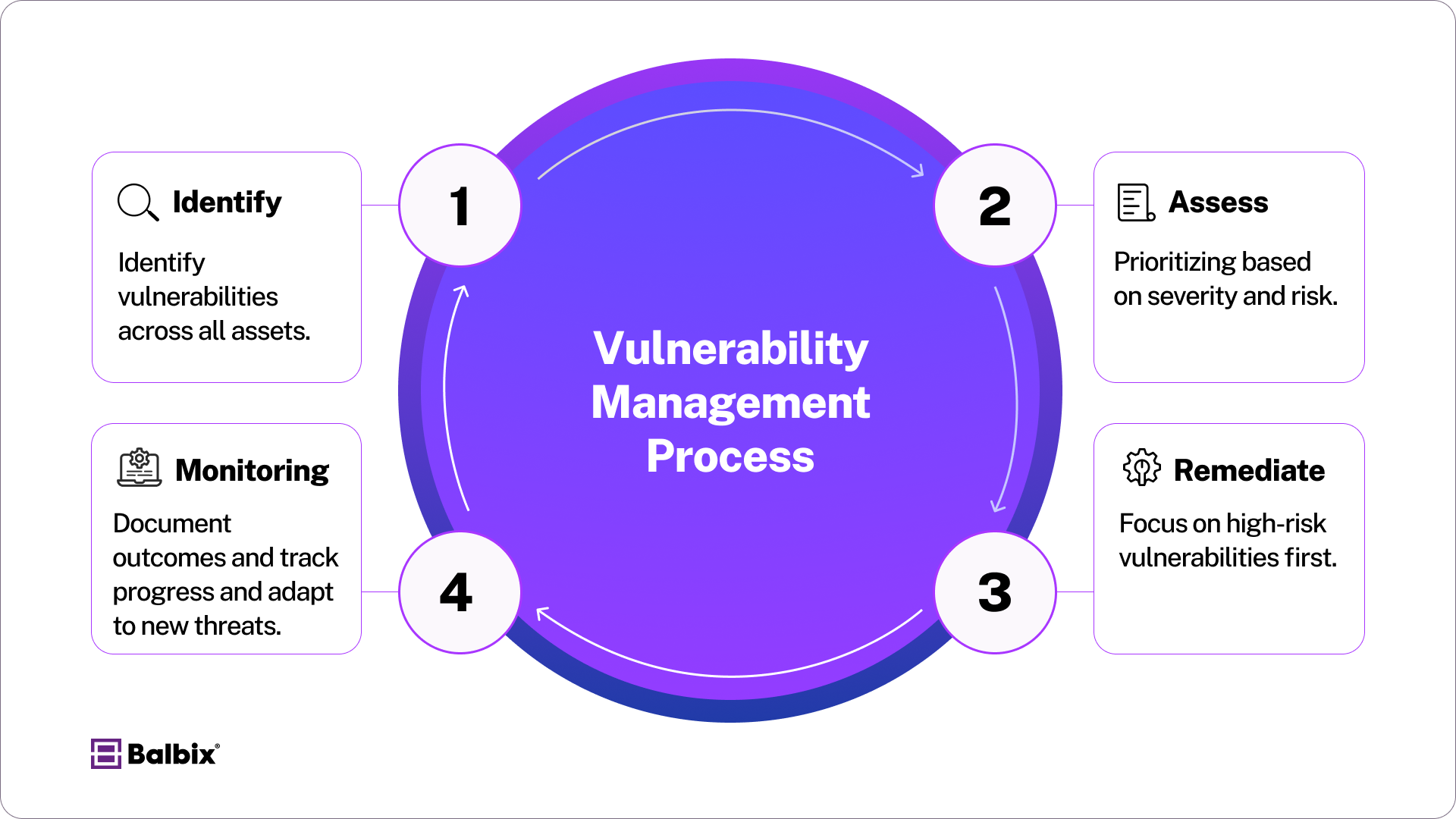 The Complete Guide to Vulnerability Management | Balbix