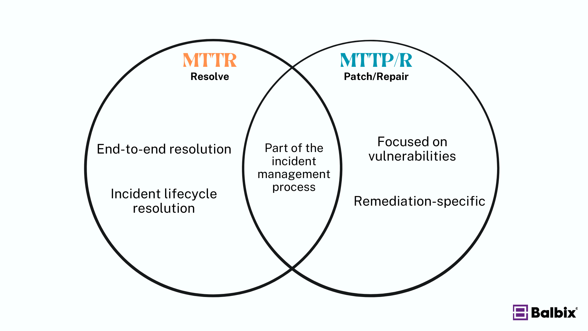 What is Mean Time to Resolve (MTTR)? | Balbix