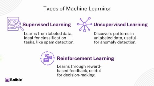 Understanding Machine Learning (ML) in Cybersecurity | Balbix
