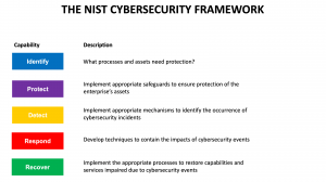 What is the NIST Cybersecurity Framework? | Balbix