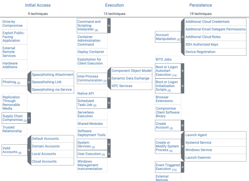 Guide to the MITRE ATT&CK Framework | Balbix