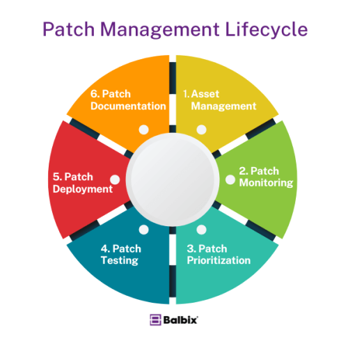 What is Patch Management? Benefits, Process, & Best Practices | Balbix