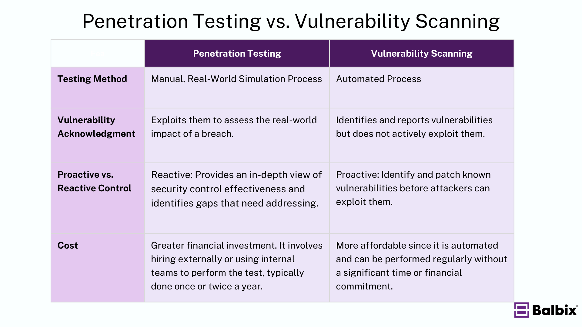 Penetration Testing vs. Vulnerability Scanning: Key Differences | Balbix