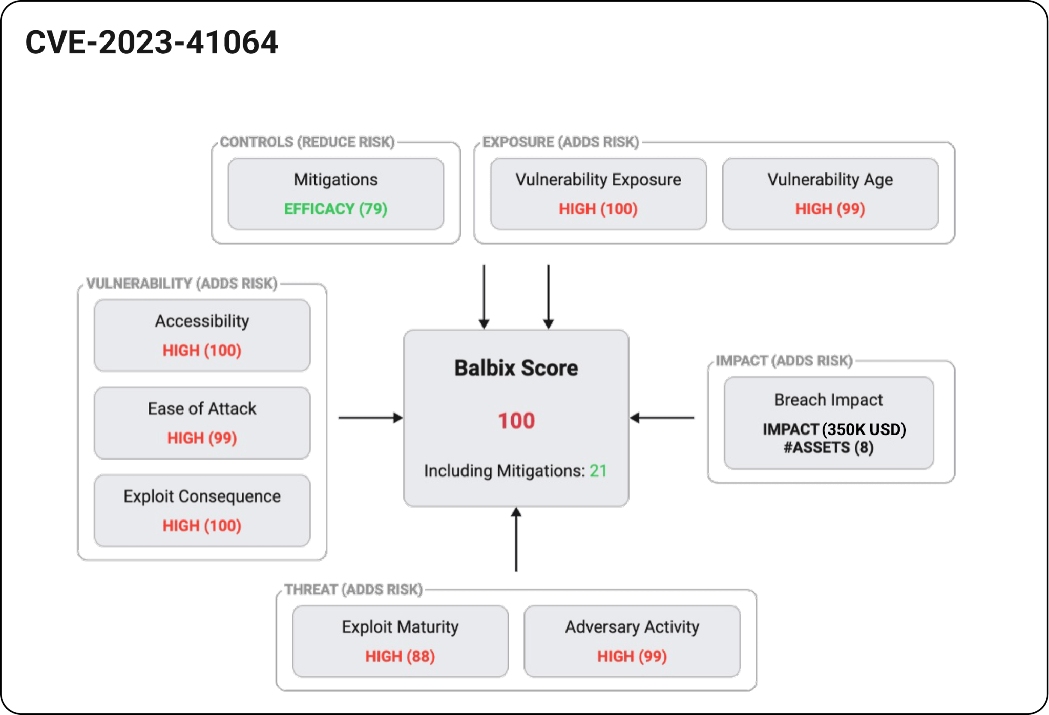 Risk-Based Vulnerability Management | Balbix
