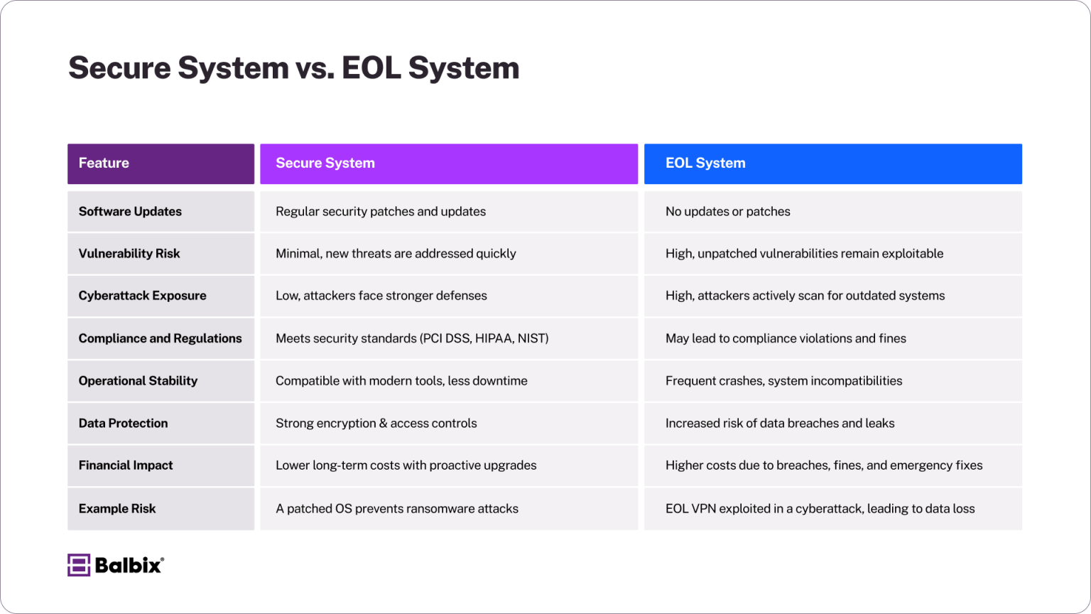 What Is Eol End Of Life Software Risks And Mitigation Strategies Balbix