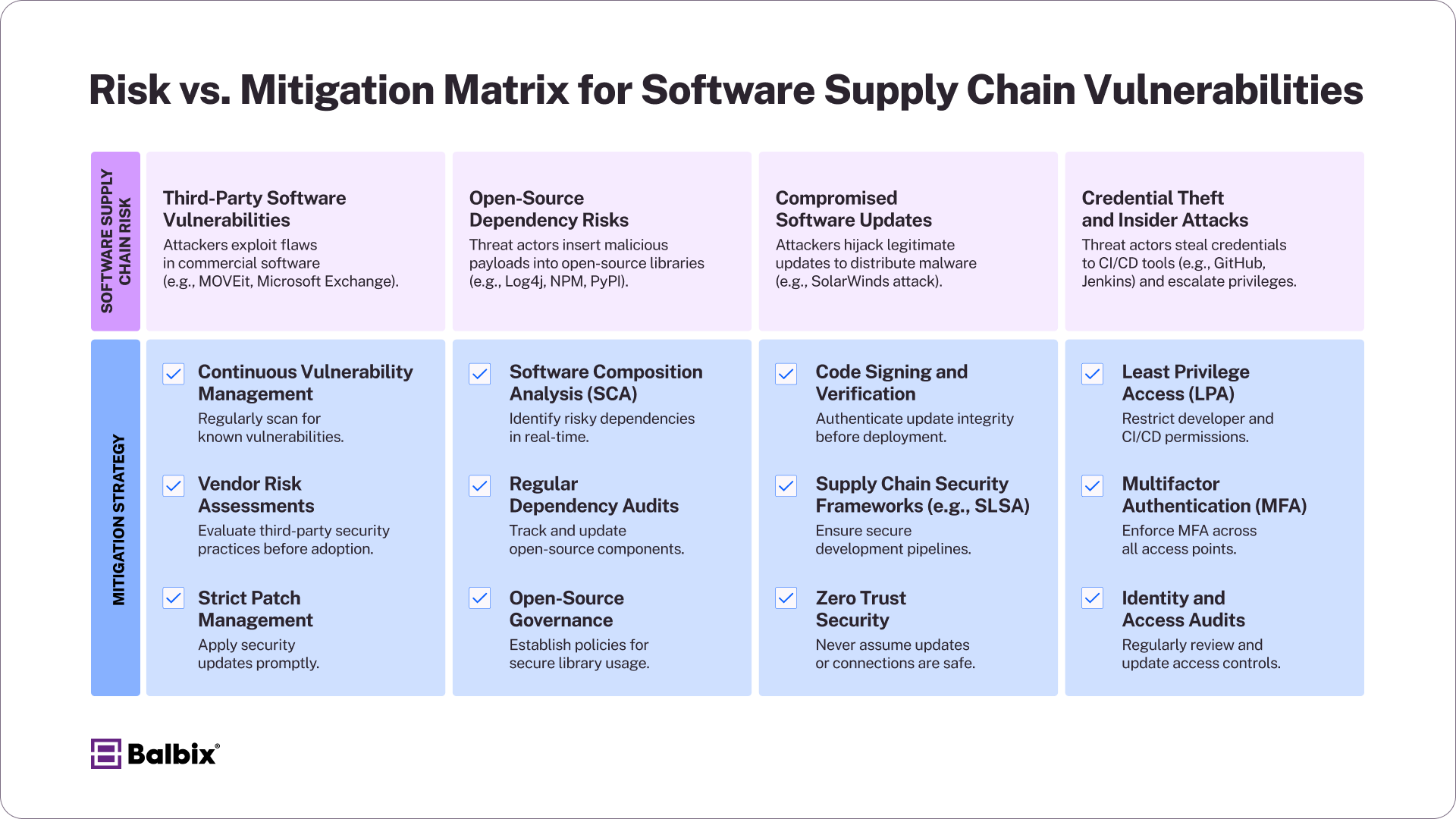 What are Software Supply Chain Security and Vulnerabilities? | Balbix
