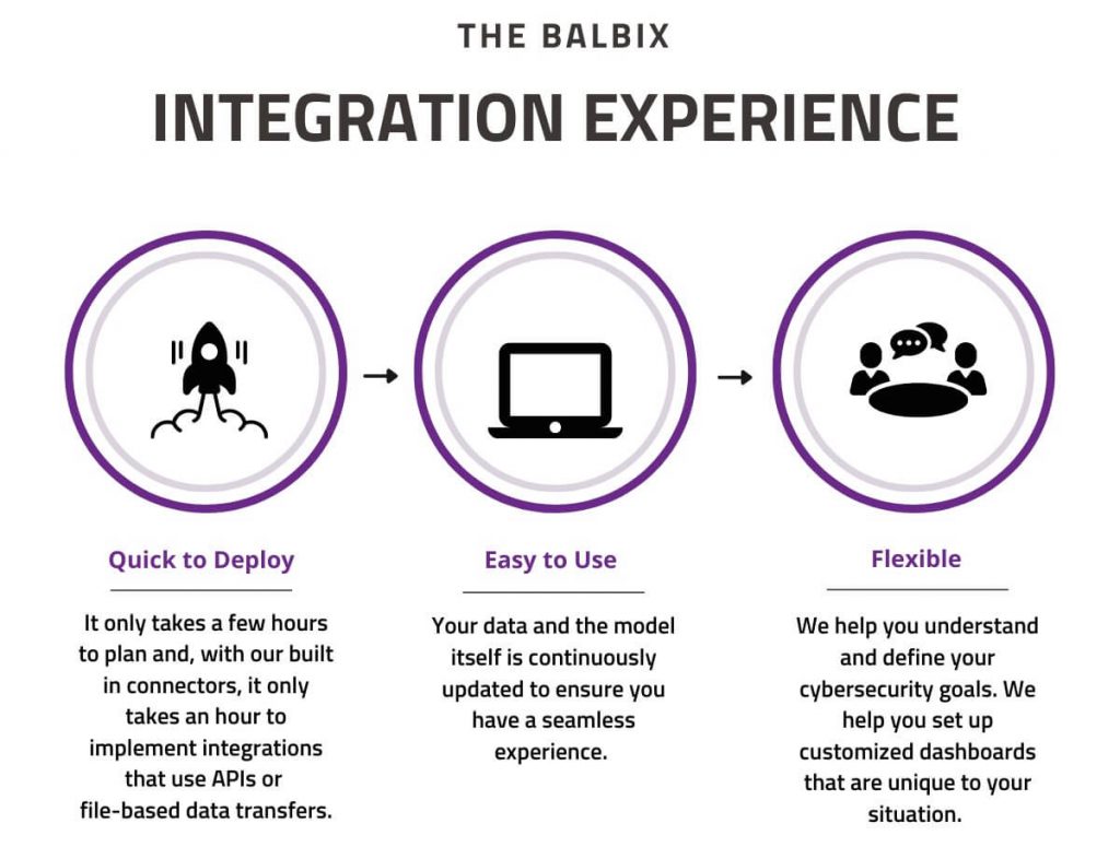Avoiding the Cyber Tools Integration Headache | Balbix