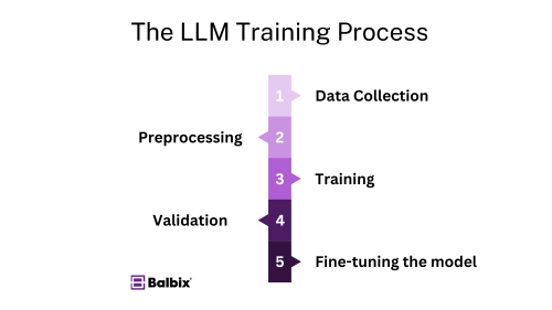 Guide to Large Language Models (LLMs) Explained | Balbix