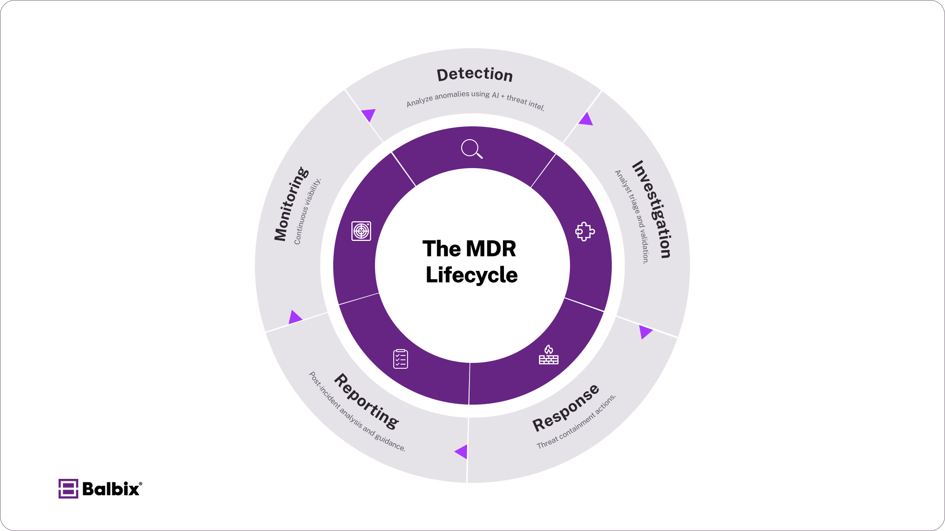 What is MDR (Managed Detection and Response ) | Balbix