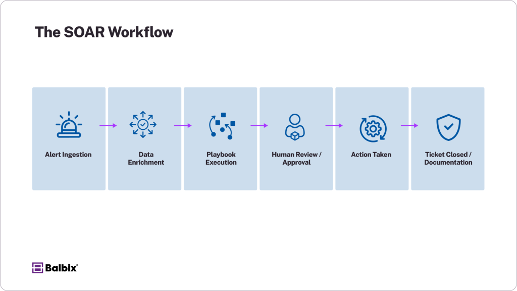 What is SOAR (Security Orchestration, Automation, and Response)? | Balbix