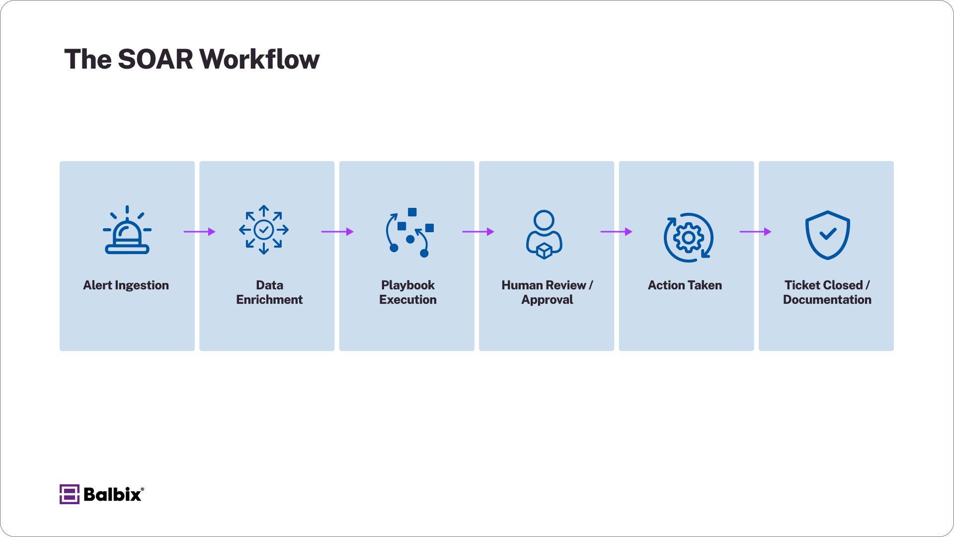 What is SOAR (Security Orchestration, Automation, and Response)? | Balbix