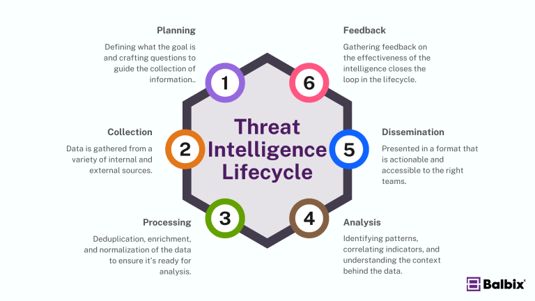 The Cyber Threat Intelligence Guide | Balbix The Cyber Threat Intelligence Guide | Balbix