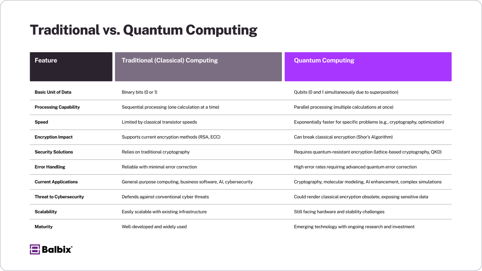 What is Quantum Computing in Cybersecurity? | Balbix