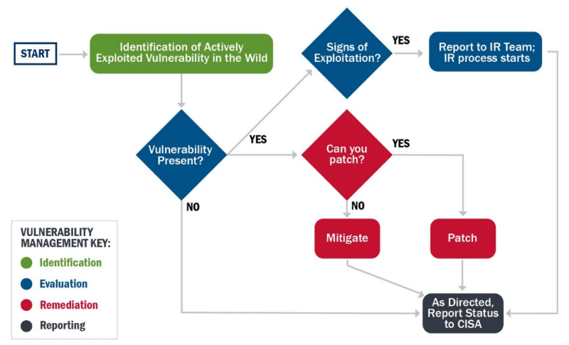 Analyzing CISA Known Exploited Vulnerabilities | Balbix Analyzing CISA Known Exploited Vulnerabilities | Balbix