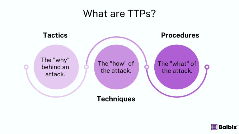 What are Tactics, Techniques, and Procedures (TTPs)? | Balbix