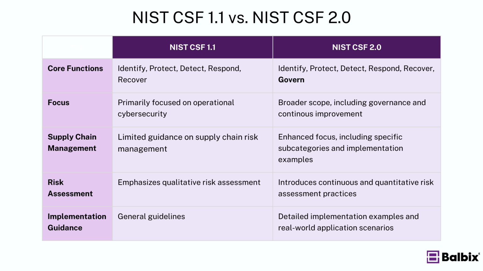 What is NIST Cybersecurity Framework (CSF) 2.0? | Balbix