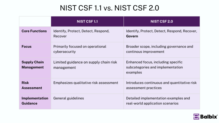 What is NIST Cybersecurity Framework (CSF) 2.0? | Balbix