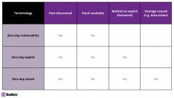 What is a Zero Day Exploit? Definition and Examples | Balbix