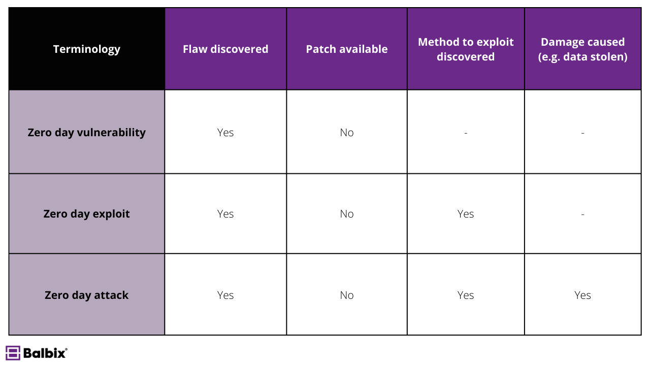 What Is A Zero Day Exploit Definition And Examples Balbix
