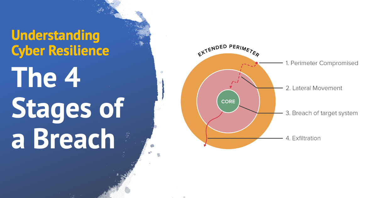 Understanding Cyber Resilience: The 4 Stages of a Breach | Balbix
