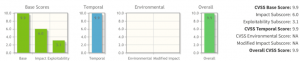 Understanding Environmental CVSS Scores | Balbix