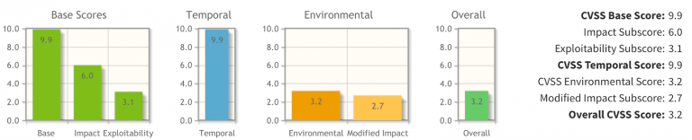 Understanding Environmental CVSS Scores | Balbix