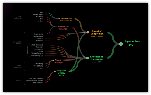 Balbix D3: A New Dawn for Faster Burndown of Exposures and Vulnerabilities
